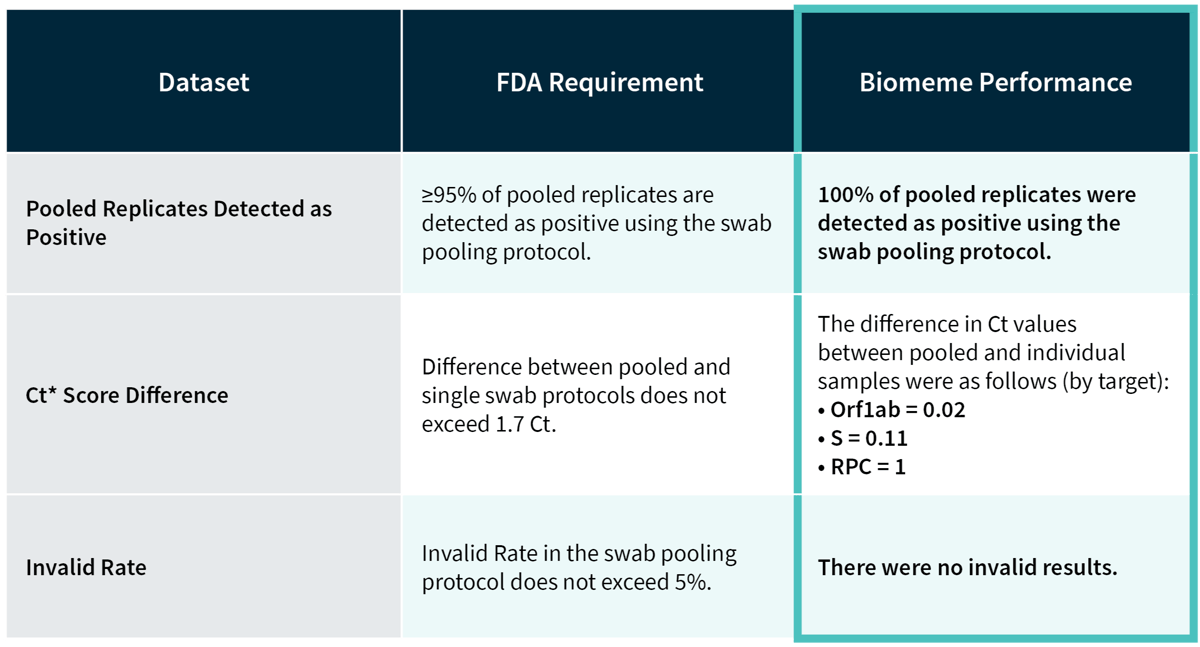 Biomemes Sars Cov 2 Test Authorized For Emergency Use With Pooled Samples By Fda